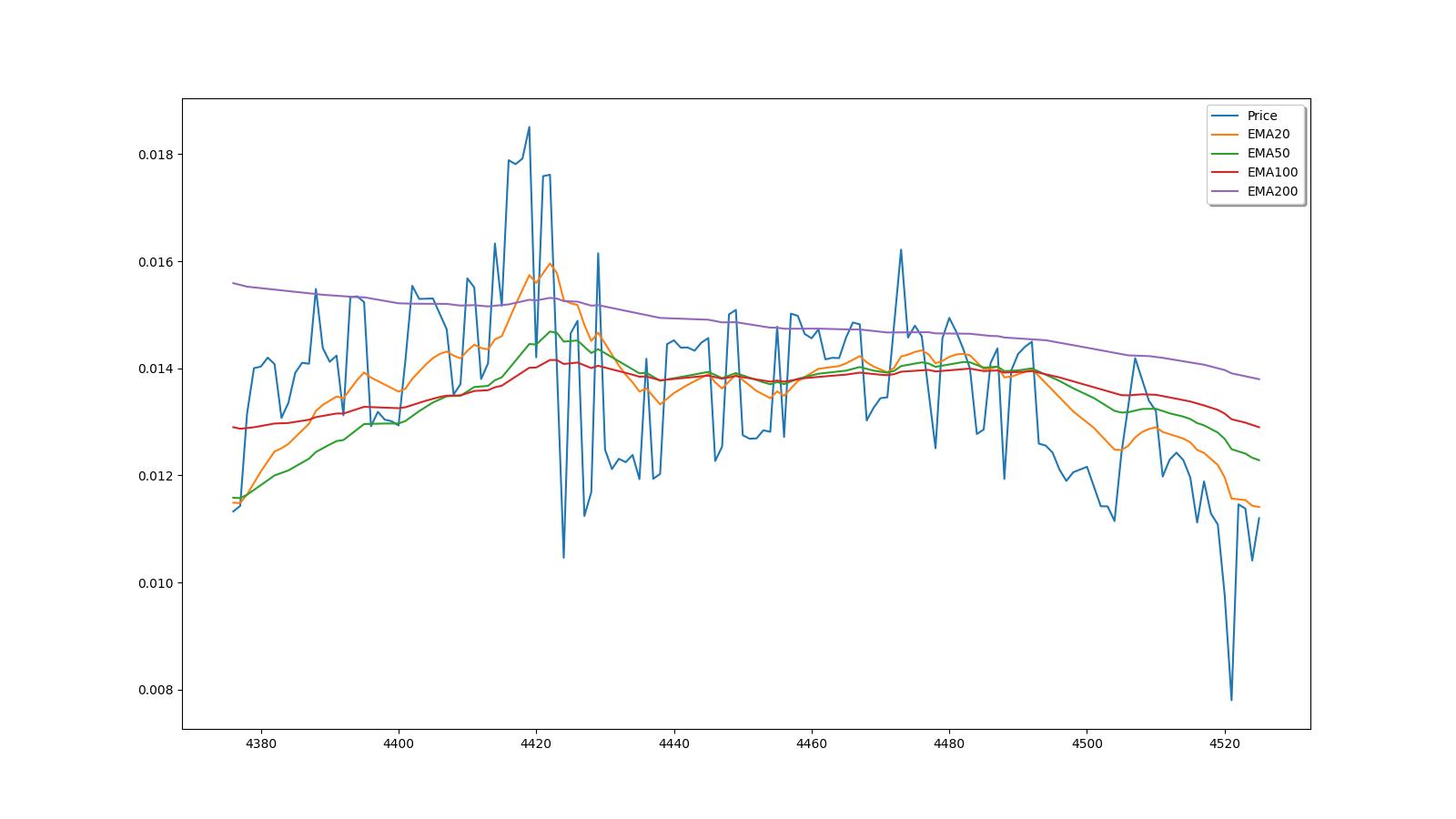大地币 Exponential Moving Averages