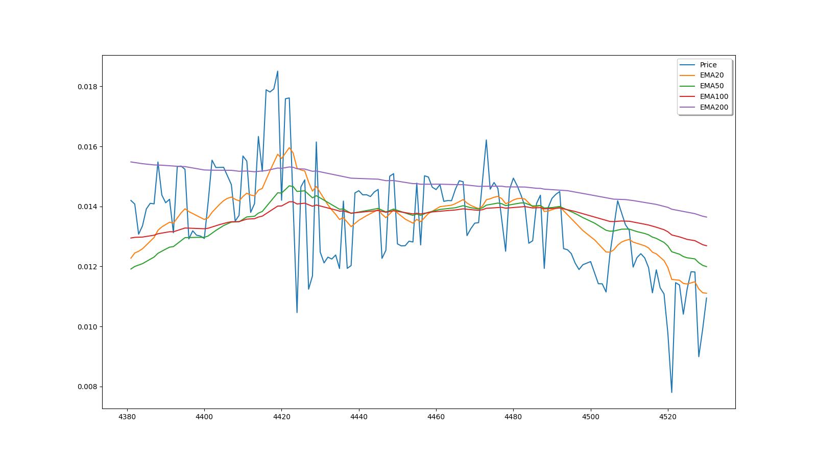 Terracoin Exponential Moving Averages
