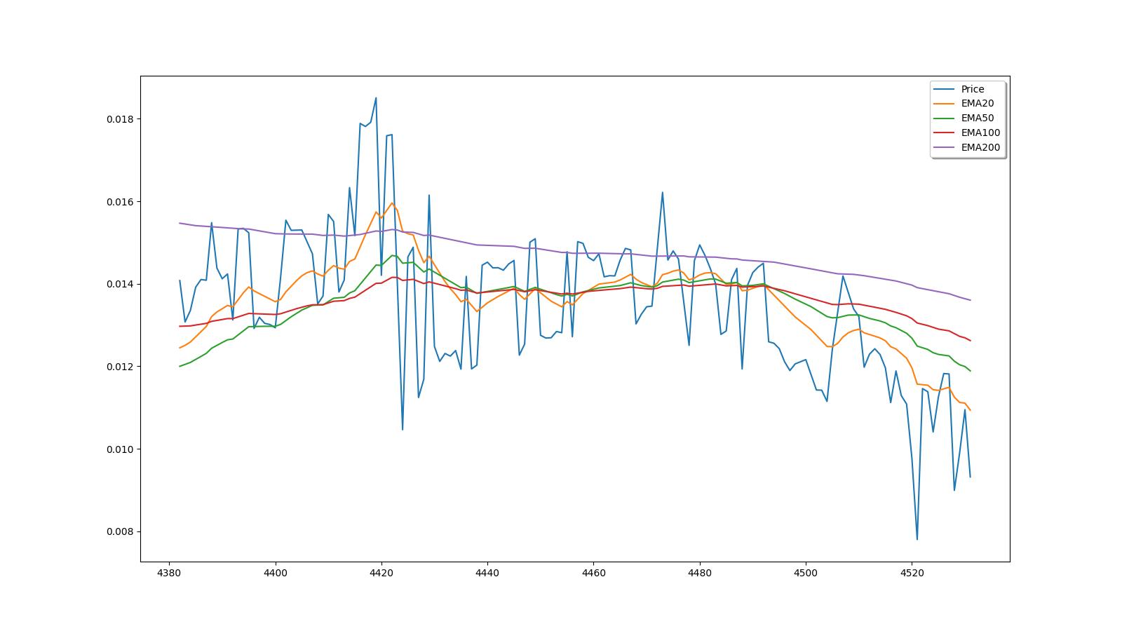 Terracoin Exponential Moving Averages