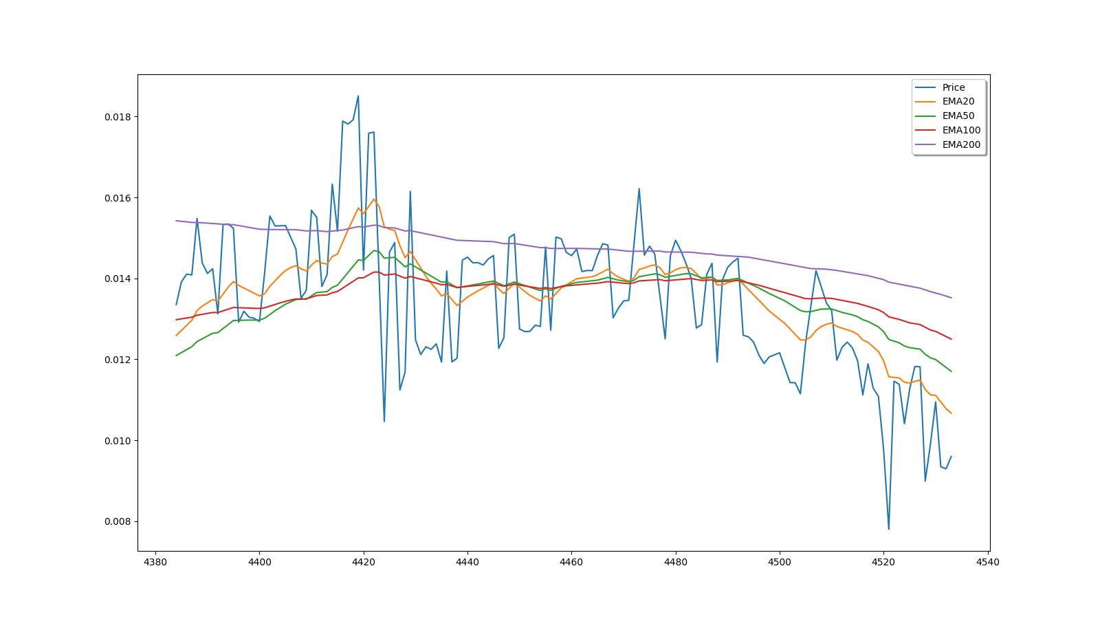 Terracoin Exponential Moving Averages