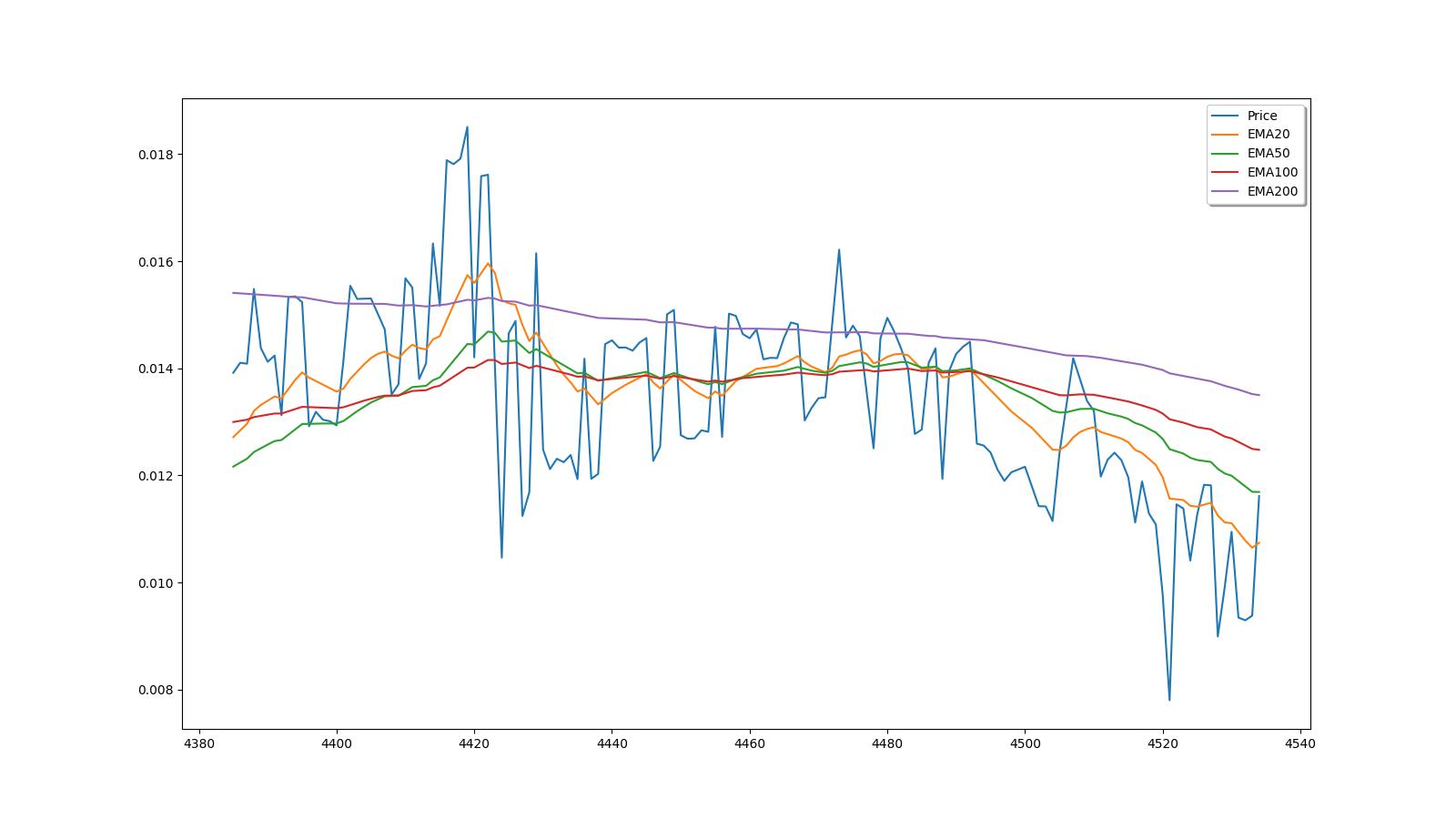 Terracoin Exponential Moving Averages