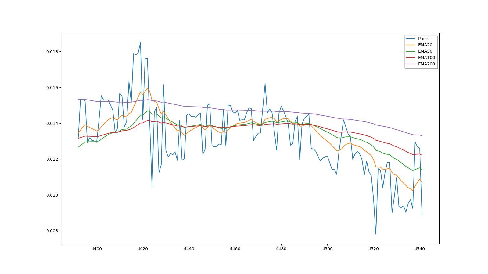 Terracoin Exponential Moving Averages