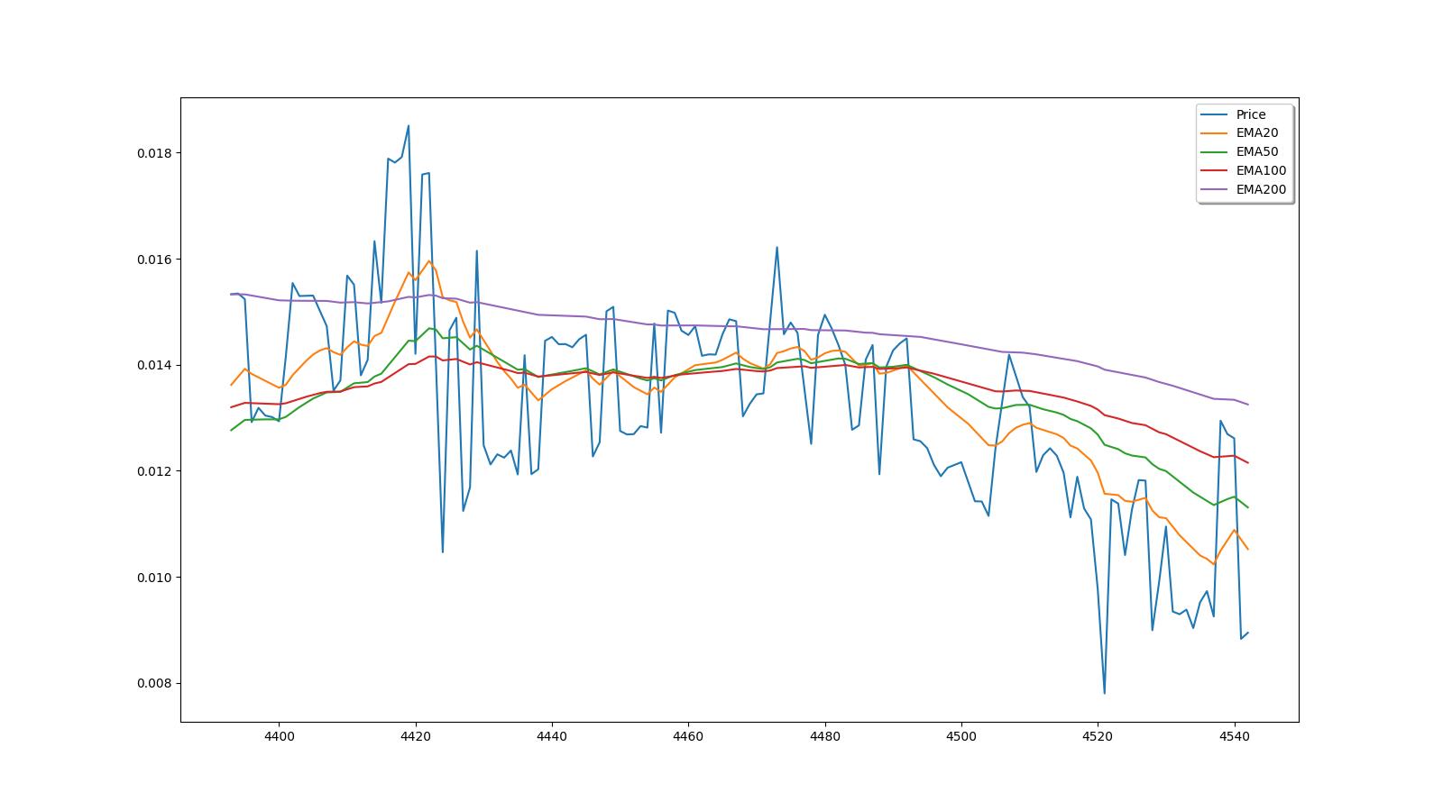 Terracoin Exponential Moving Averages