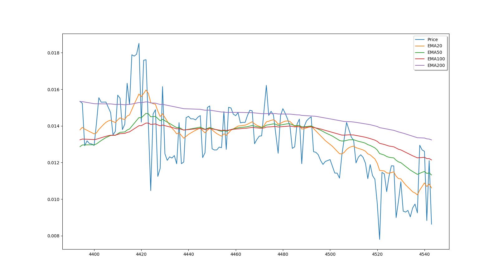 Terracoin Exponential Moving Averages