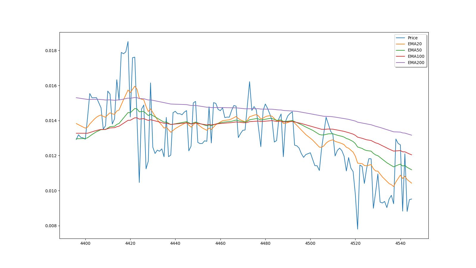 Terracoin Exponential Moving Averages