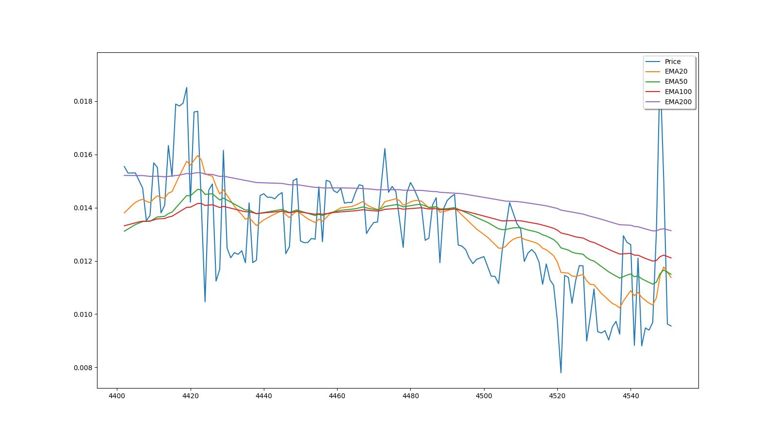 TerraCoin Exponential Moving Averages