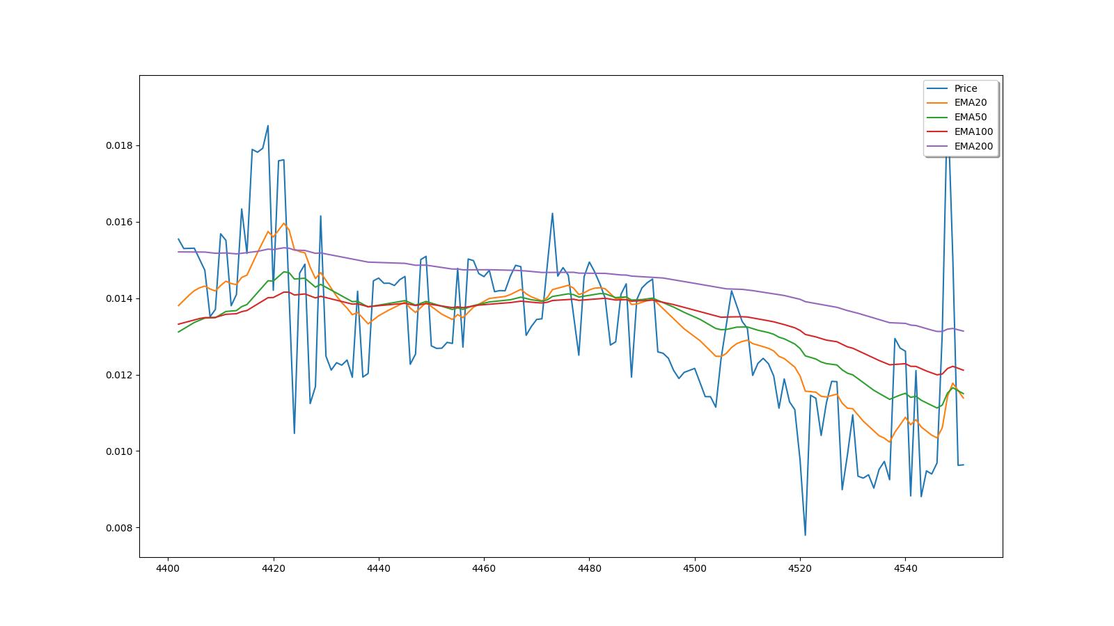 Terracoin Exponential Moving Averages