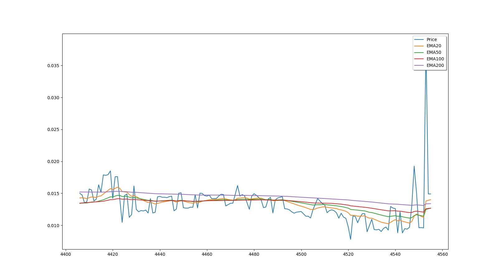 Terracoin Exponential Moving Averages