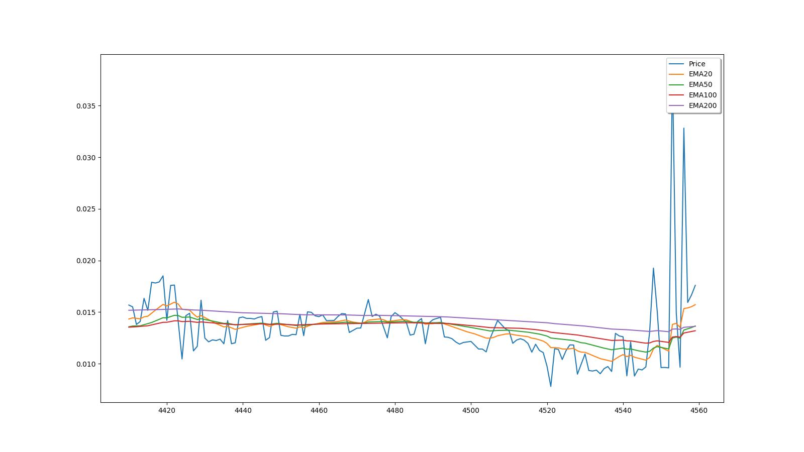 Terracoin Exponential Moving Averages