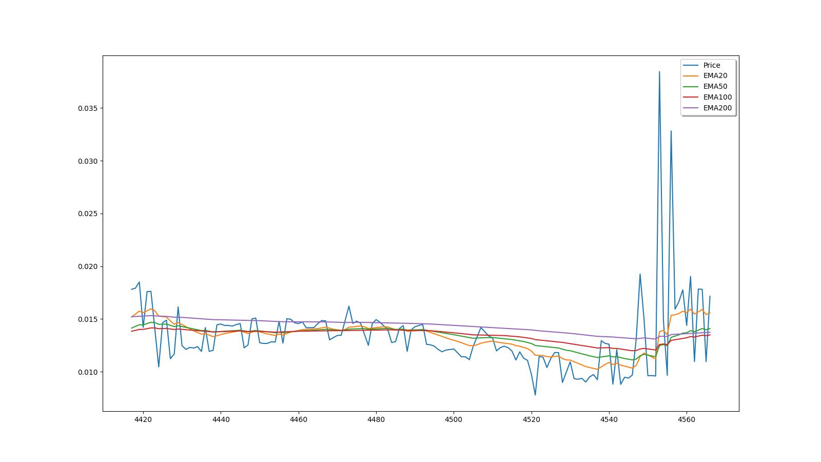Terracoin Exponential Moving Averages