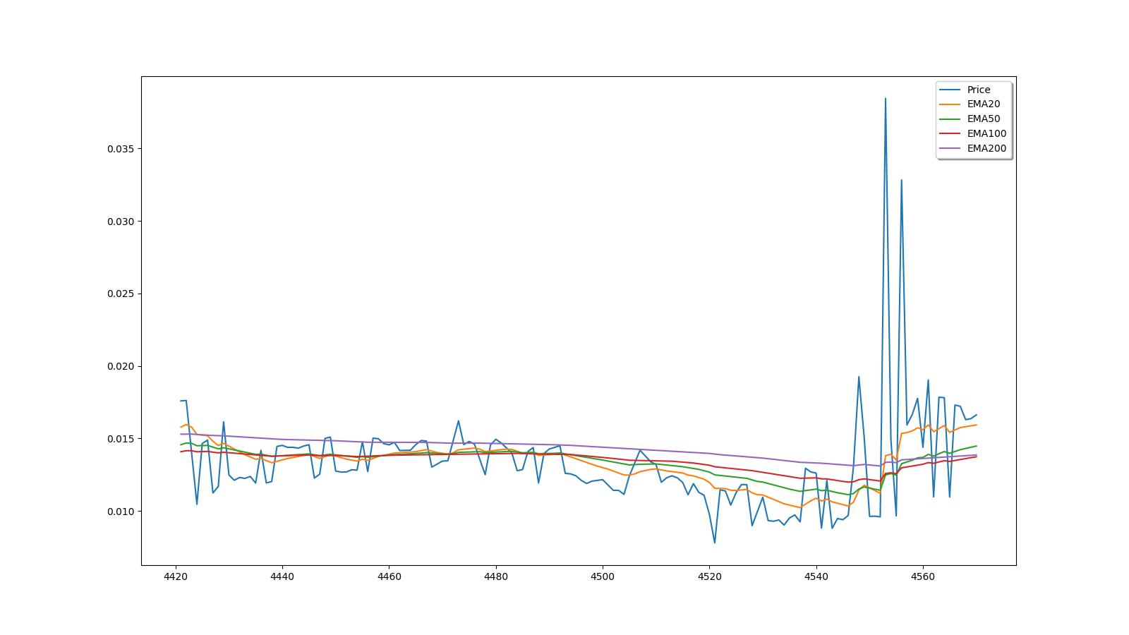 大地币 Exponential Moving Averages