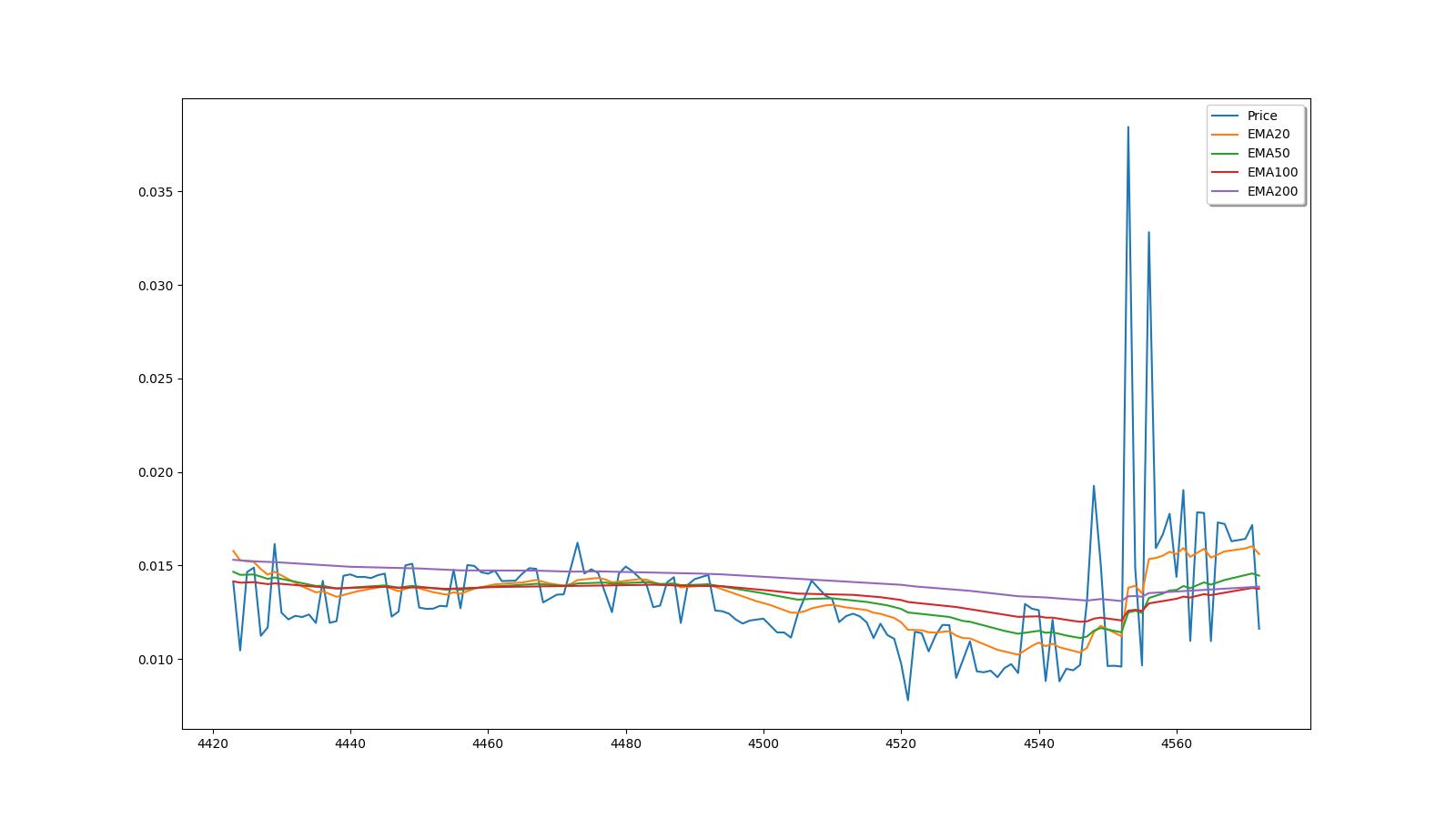 TerraCoin Exponential Moving Averages