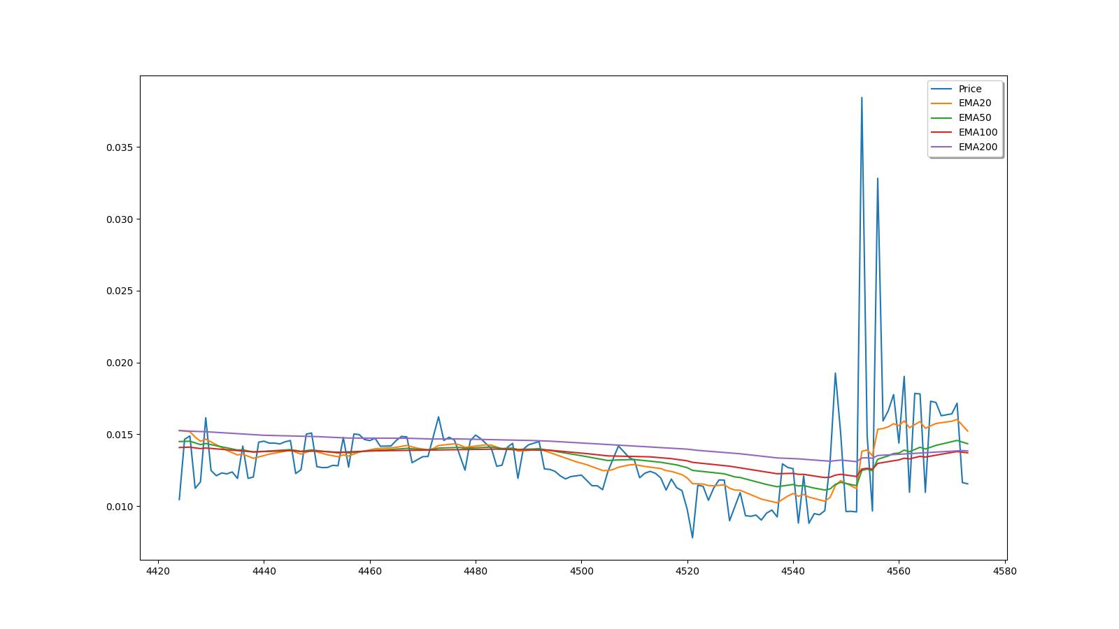 Terracoin Exponential Moving Averages