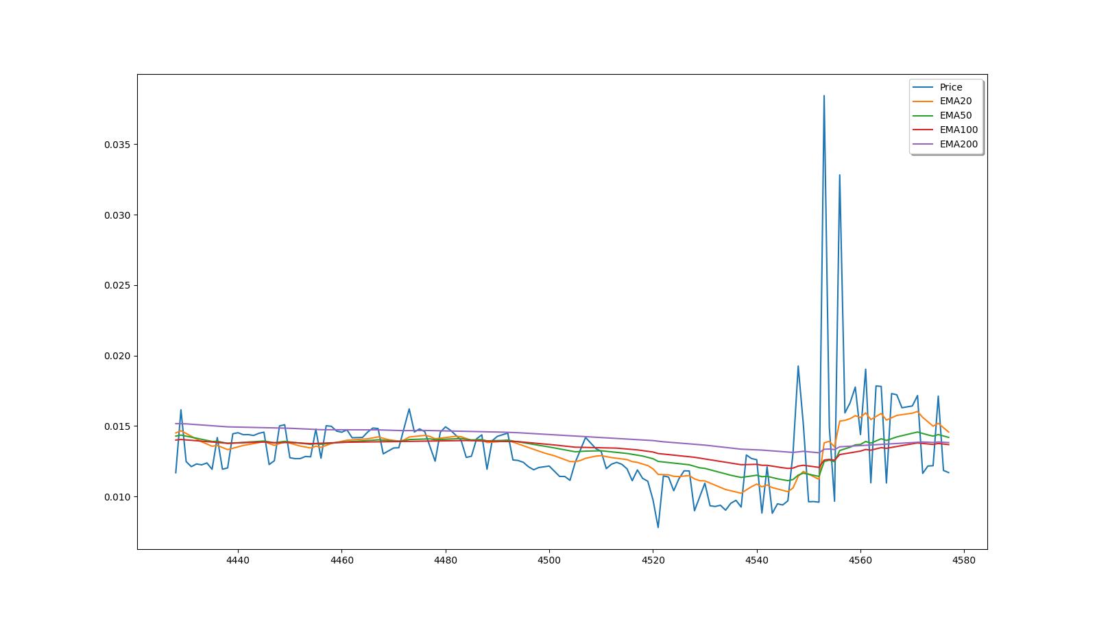 Terracoin Exponential Moving Averages