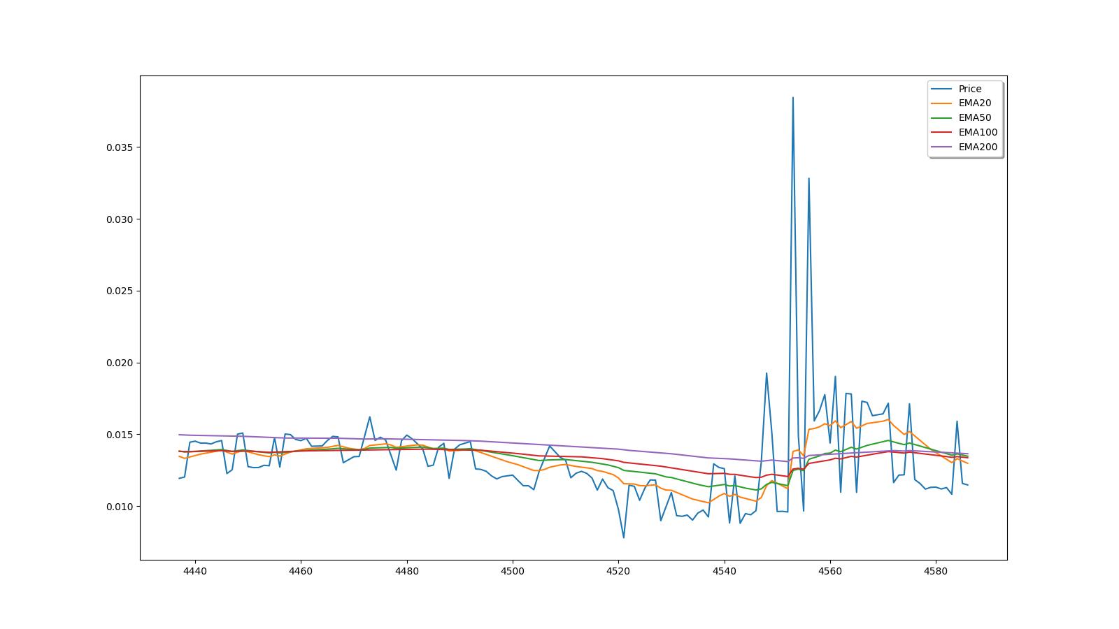 Terracoin Exponential Moving Averages