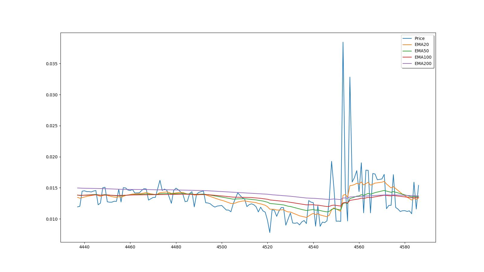Terracoin Exponential Moving Averages