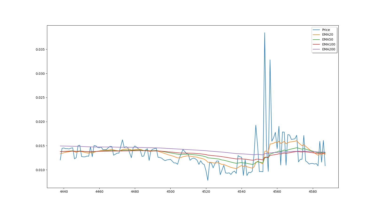 Terracoin Exponential Moving Averages