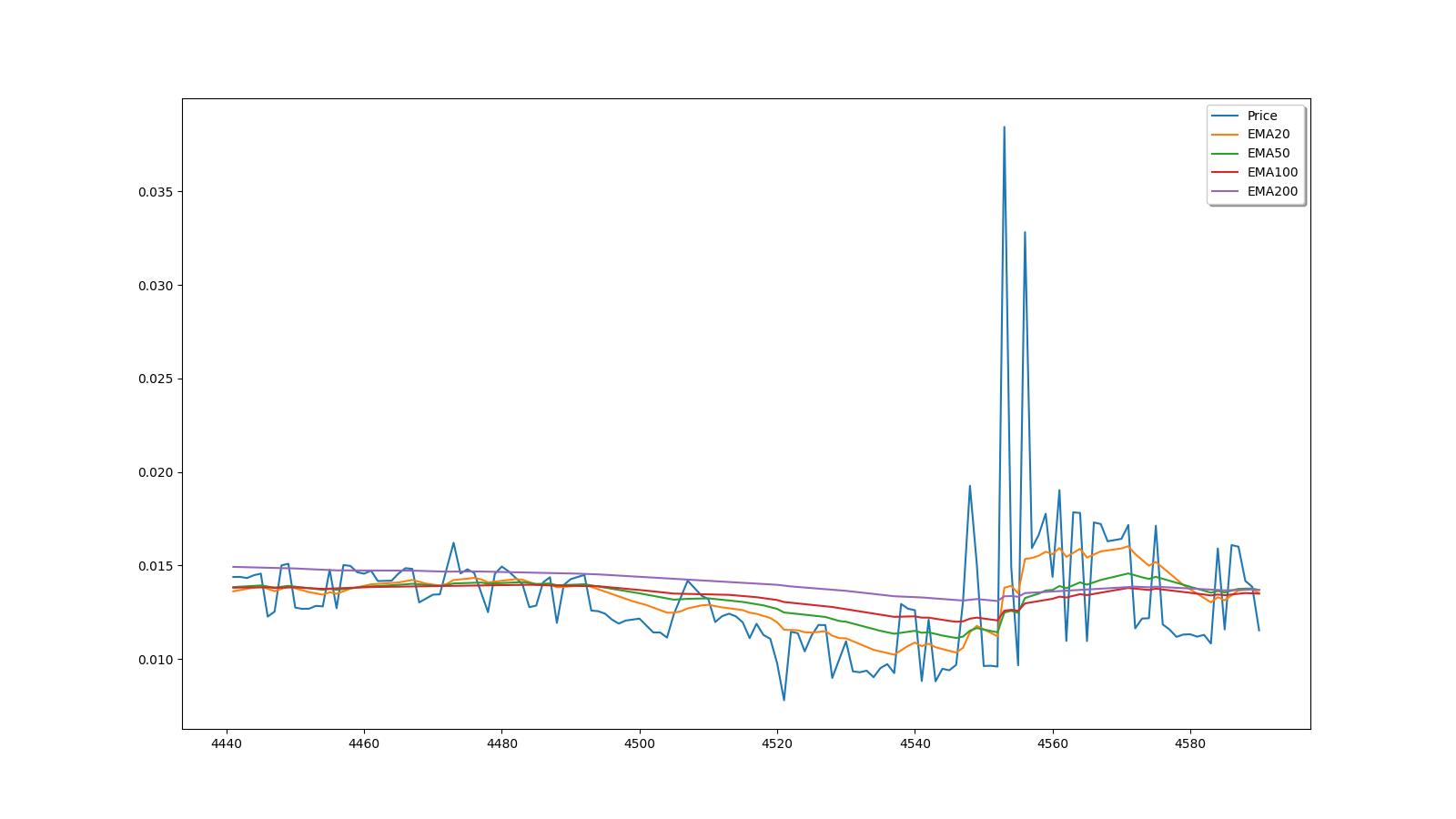 Terracoin Exponential Moving Averages