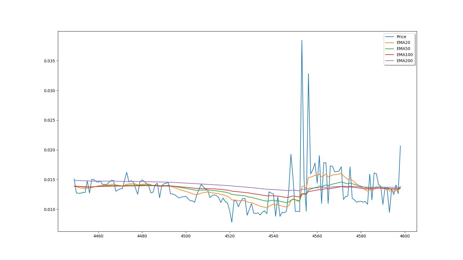 Terracoin Exponential Moving Averages