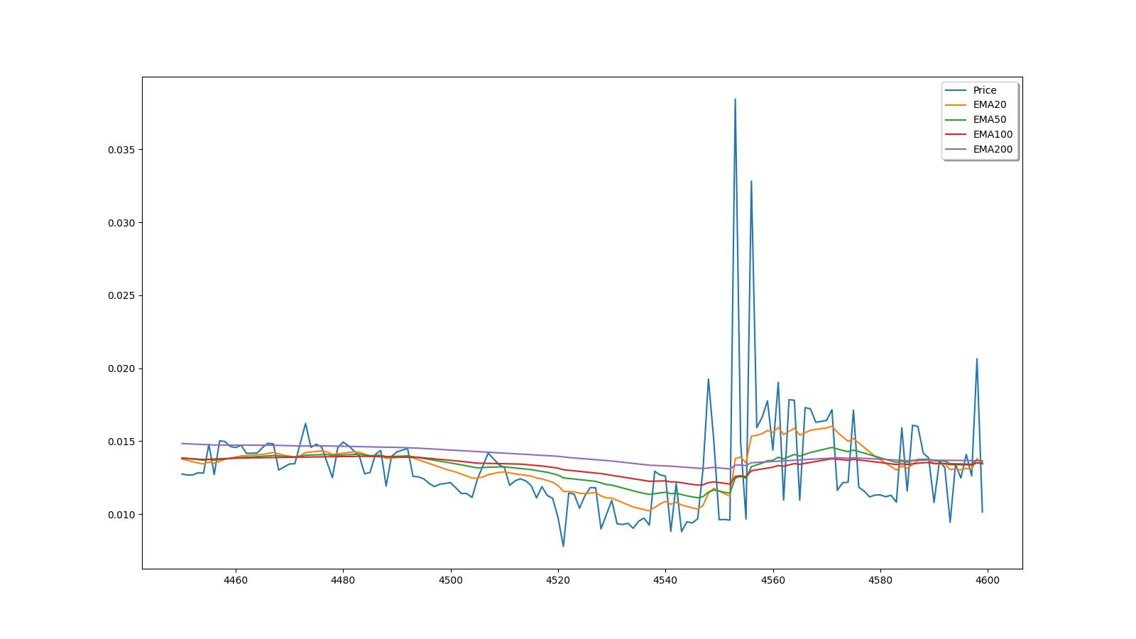 Terracoin Exponential Moving Averages