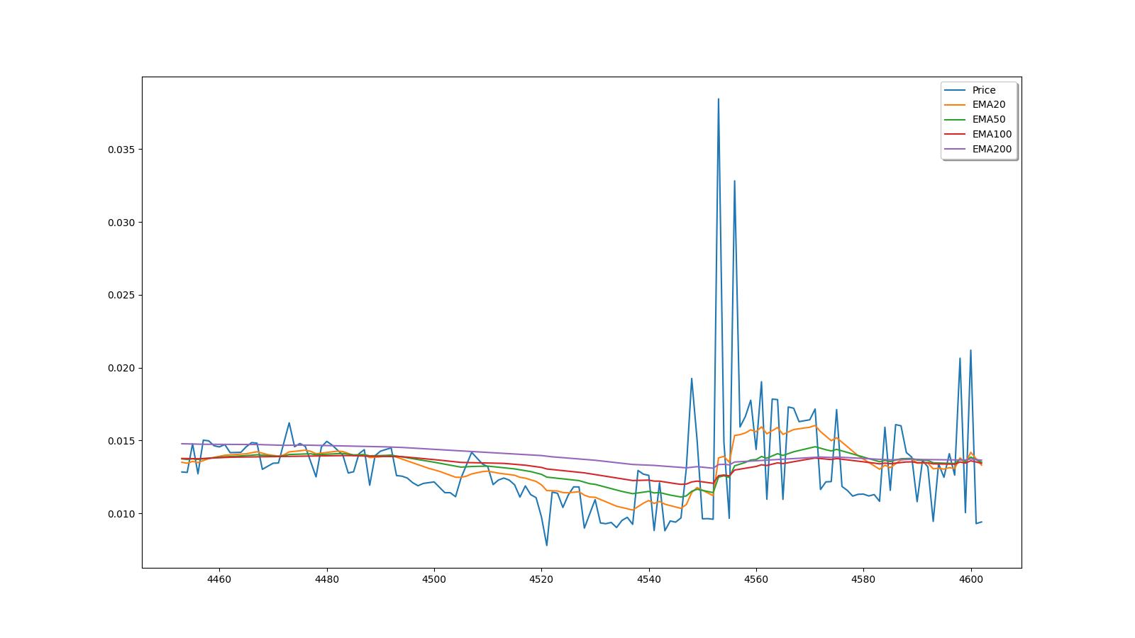 Terracoin Exponential Moving Averages