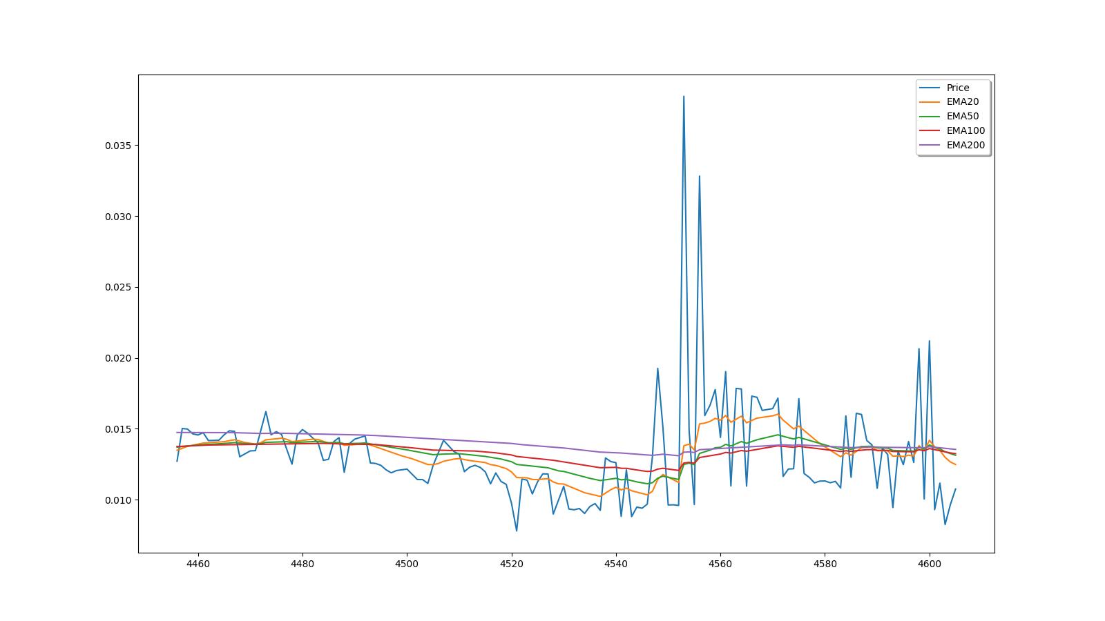 Terracoin Exponential Moving Averages