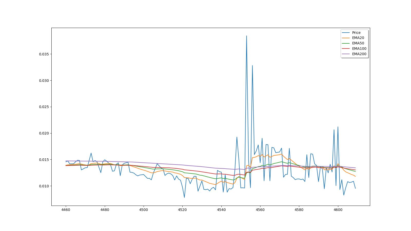 Terracoin Exponential Moving Averages