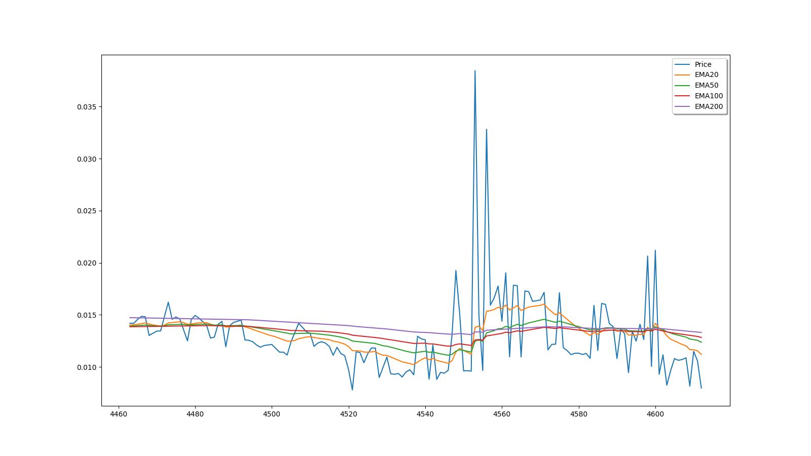 Terracoin Exponential Moving Averages
