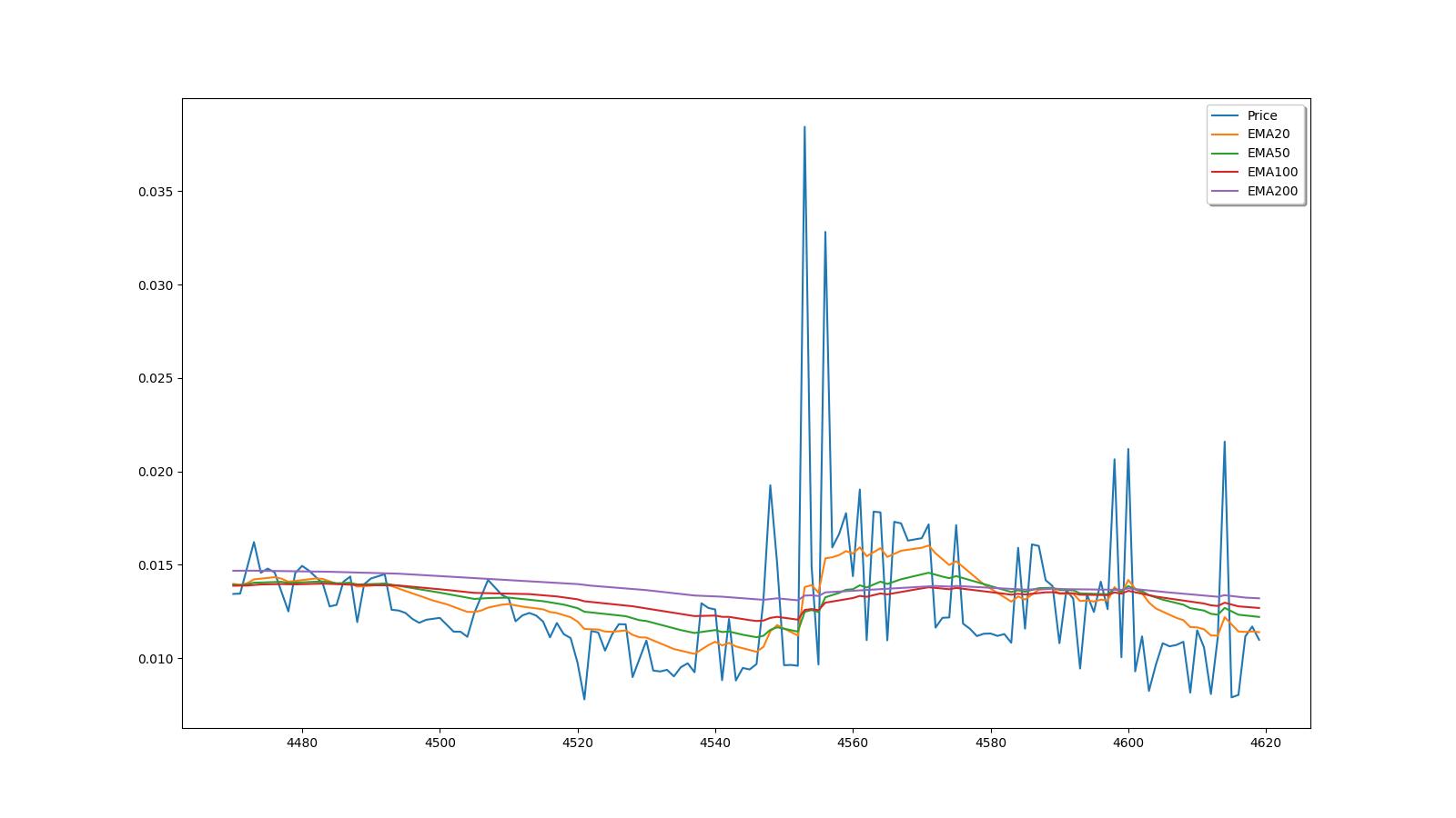Terracoin Exponential Moving Averages