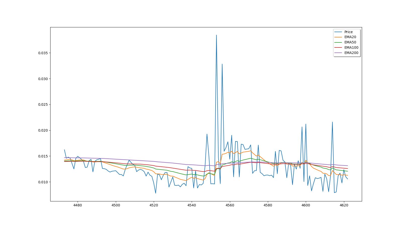 Terracoin Exponential Moving Averages