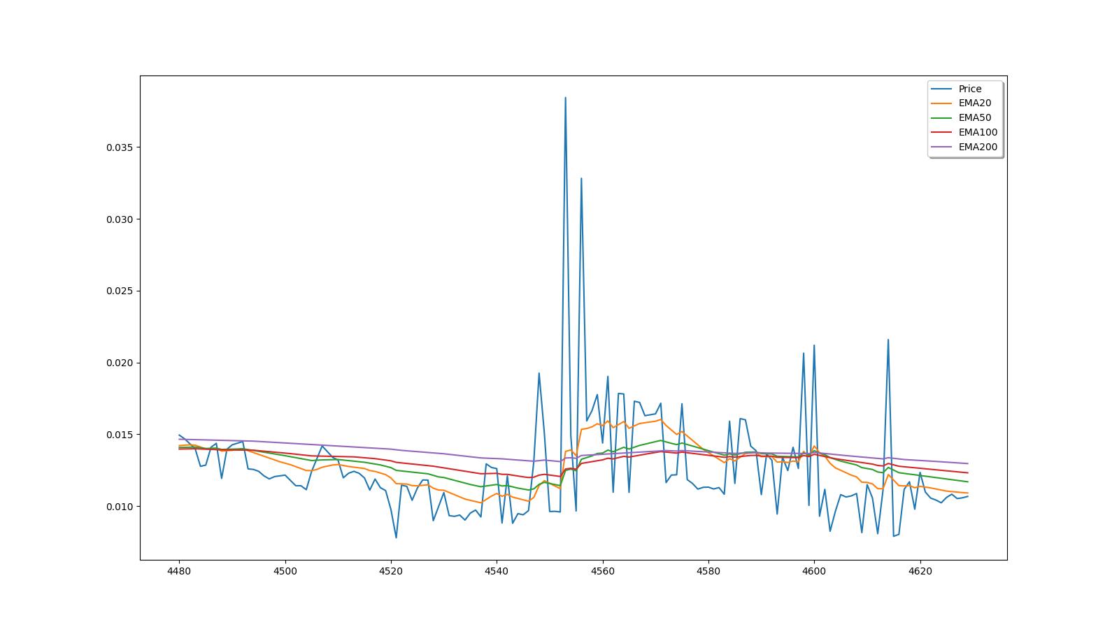 Terracoin Exponential Moving Averages