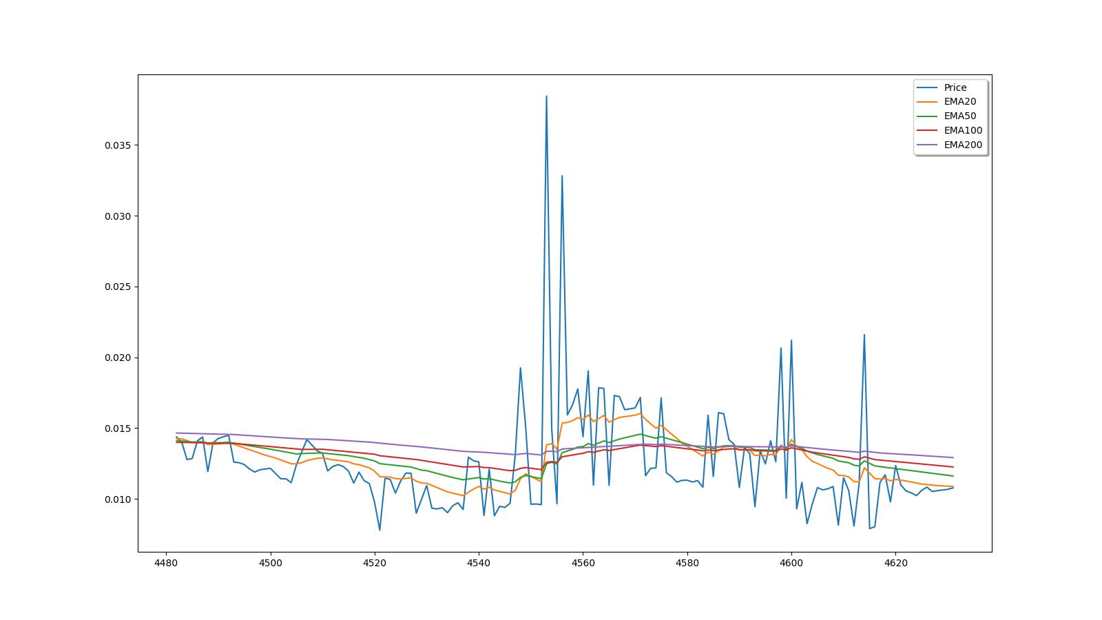 Terracoin Exponential Moving Averages