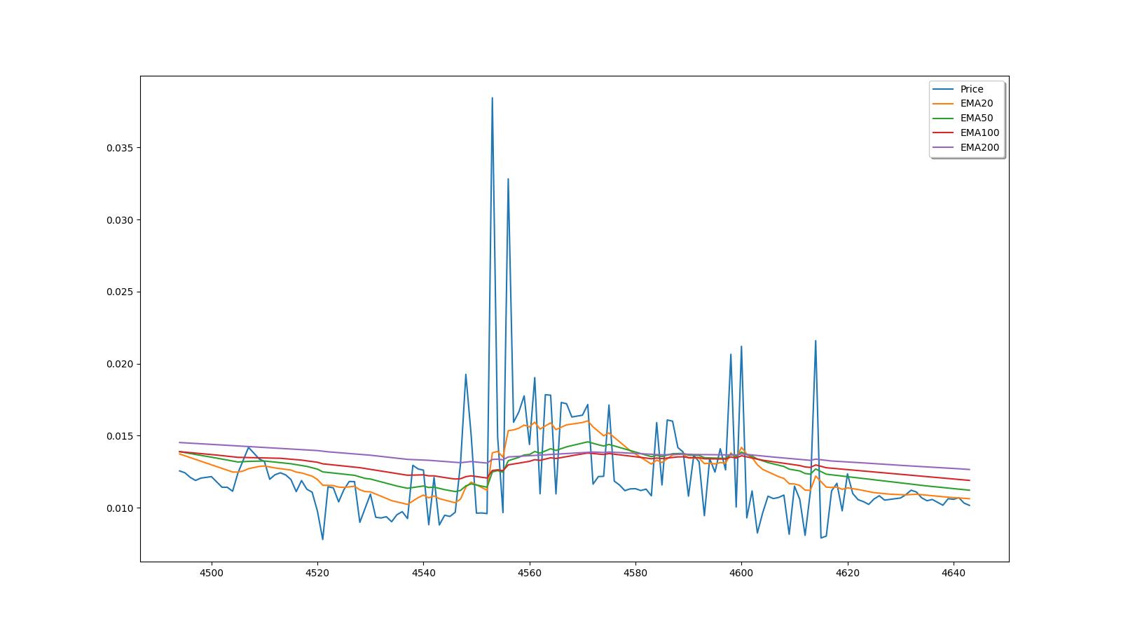 Terracoin Exponential Moving Averages
