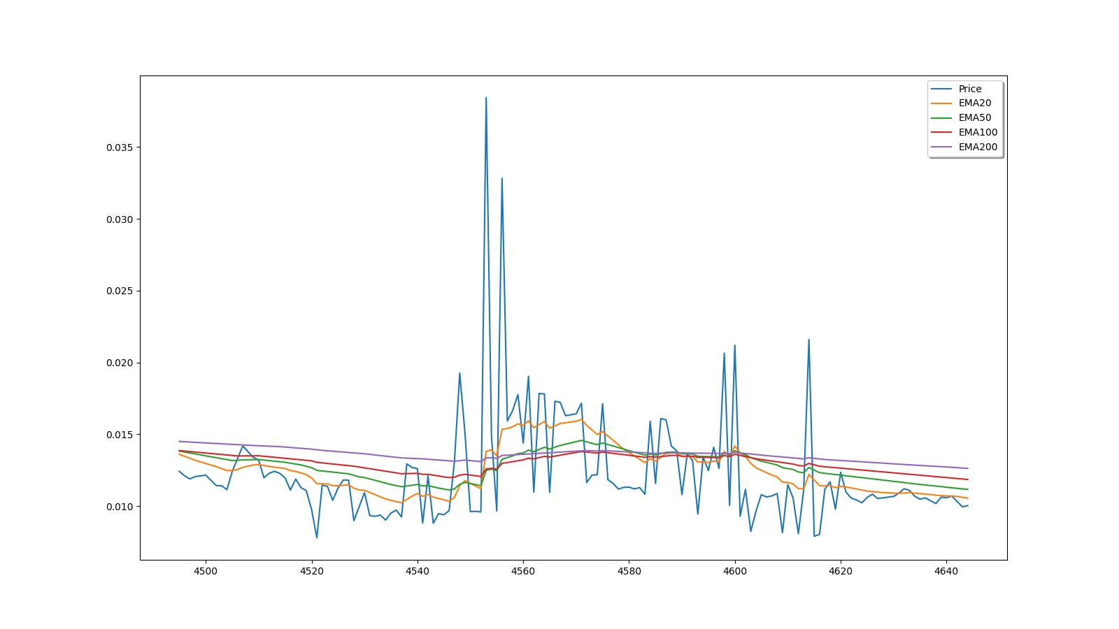 Terracoin Exponential Moving Averages