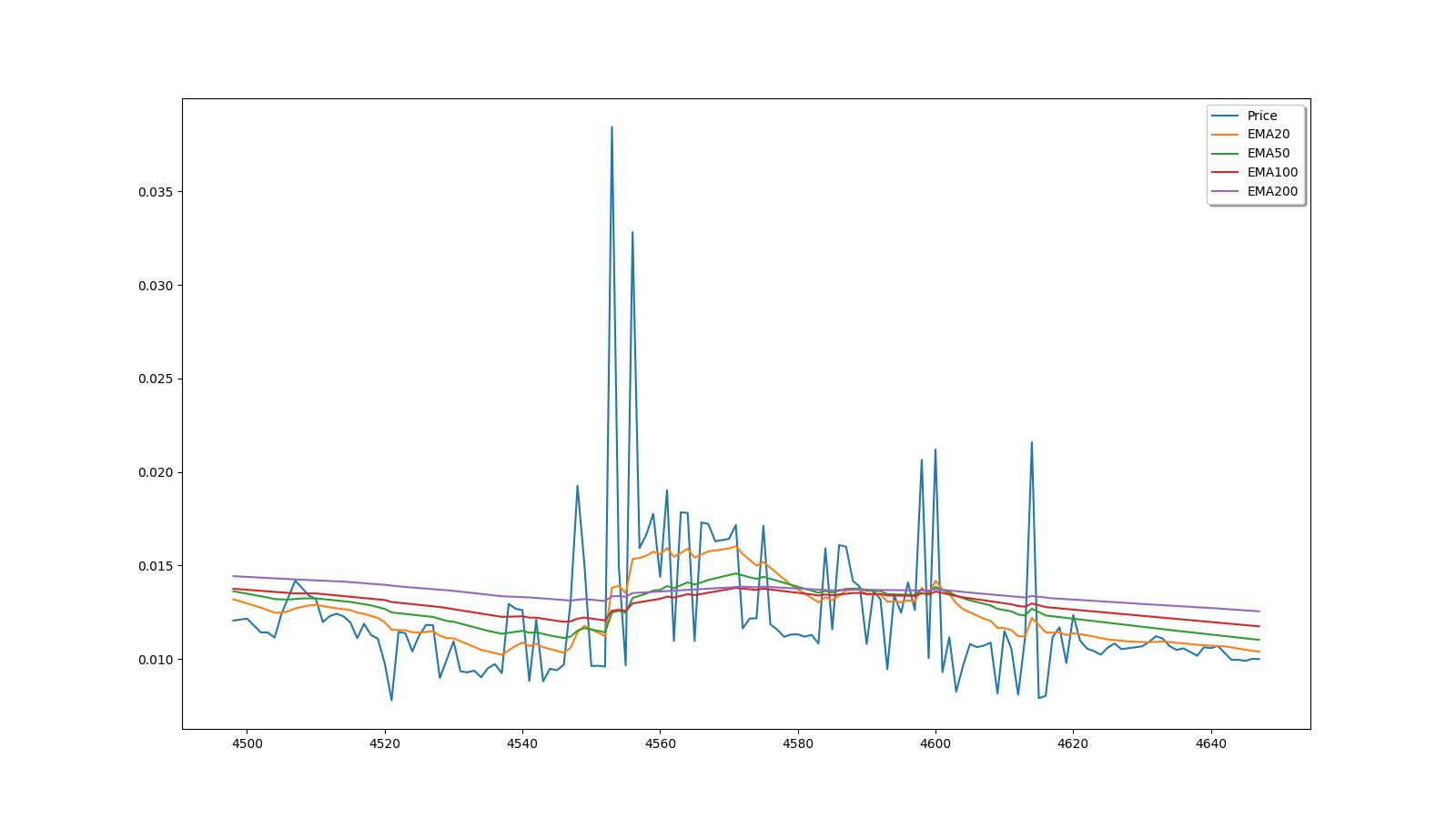 TerraCoin Exponential Moving Averages