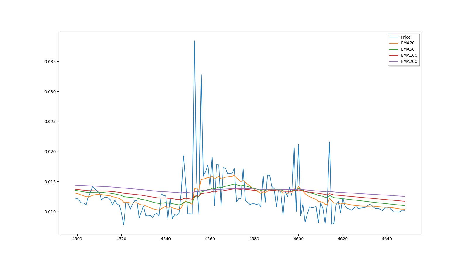 Terracoin Exponential Moving Averages