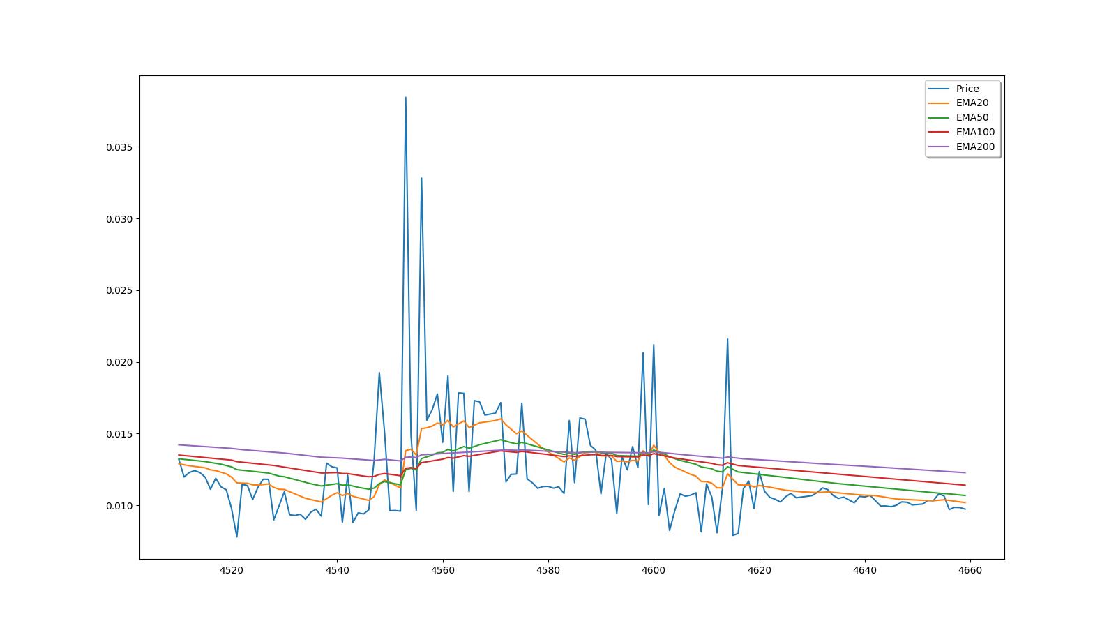 Terracoin Exponential Moving Averages