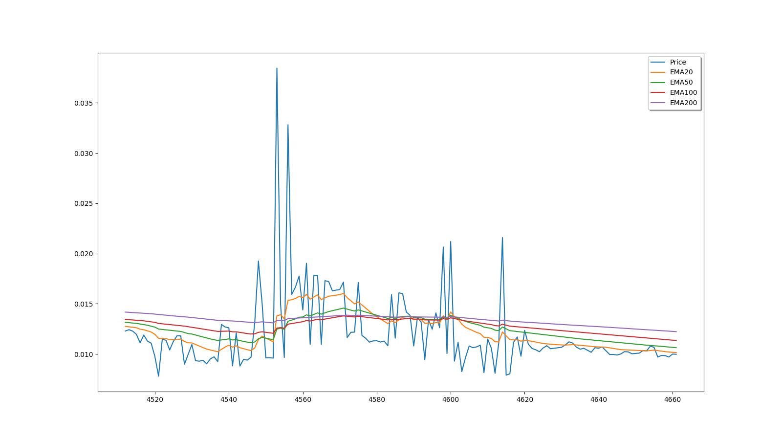 TerraCoin Exponential Moving Averages