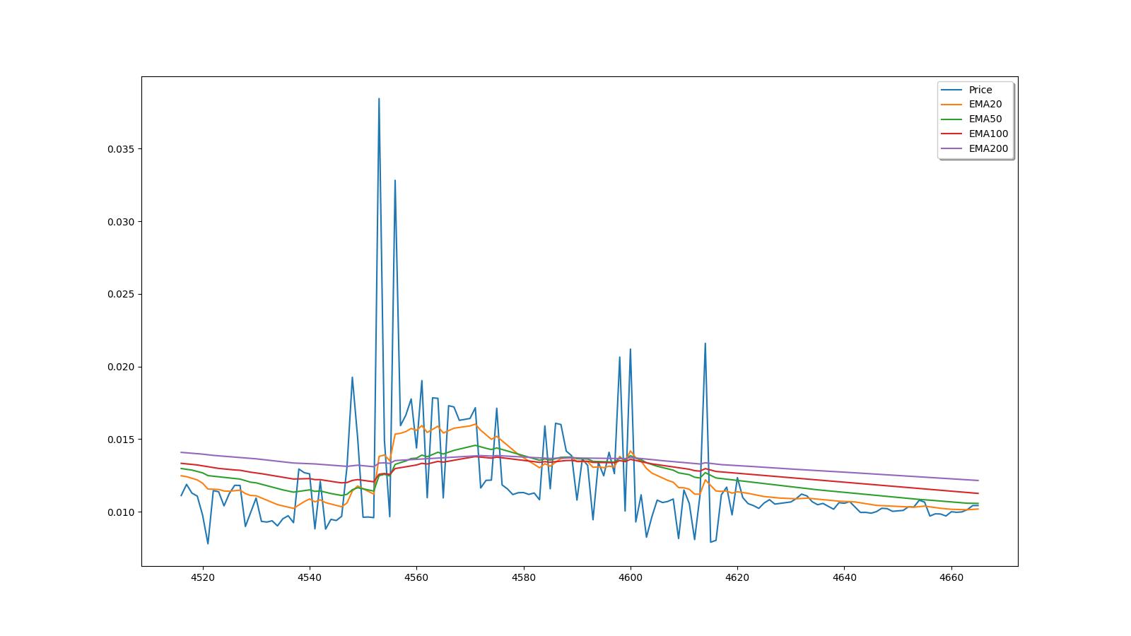 Terracoin Exponential Moving Averages