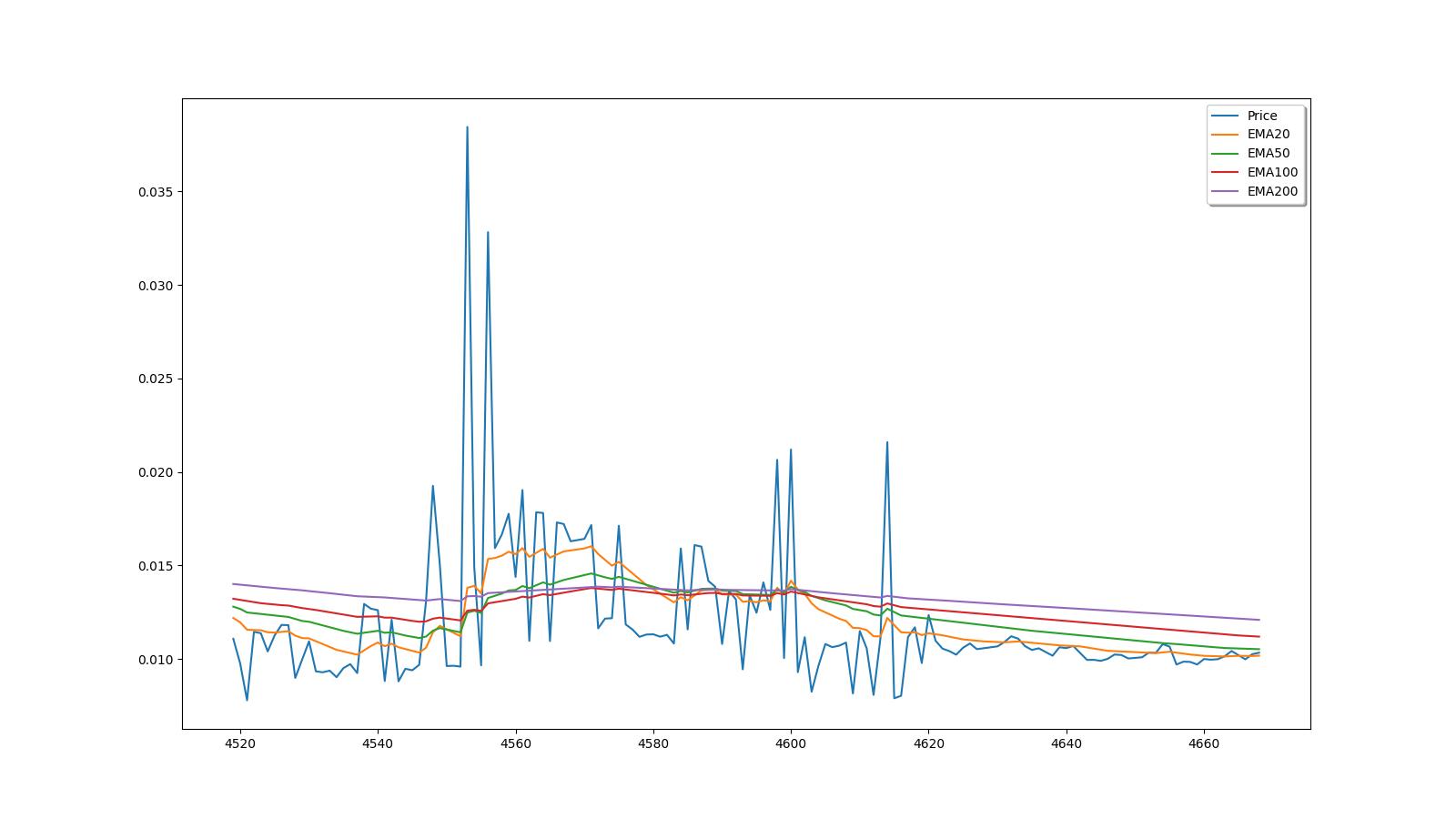 Terracoin Exponential Moving Averages