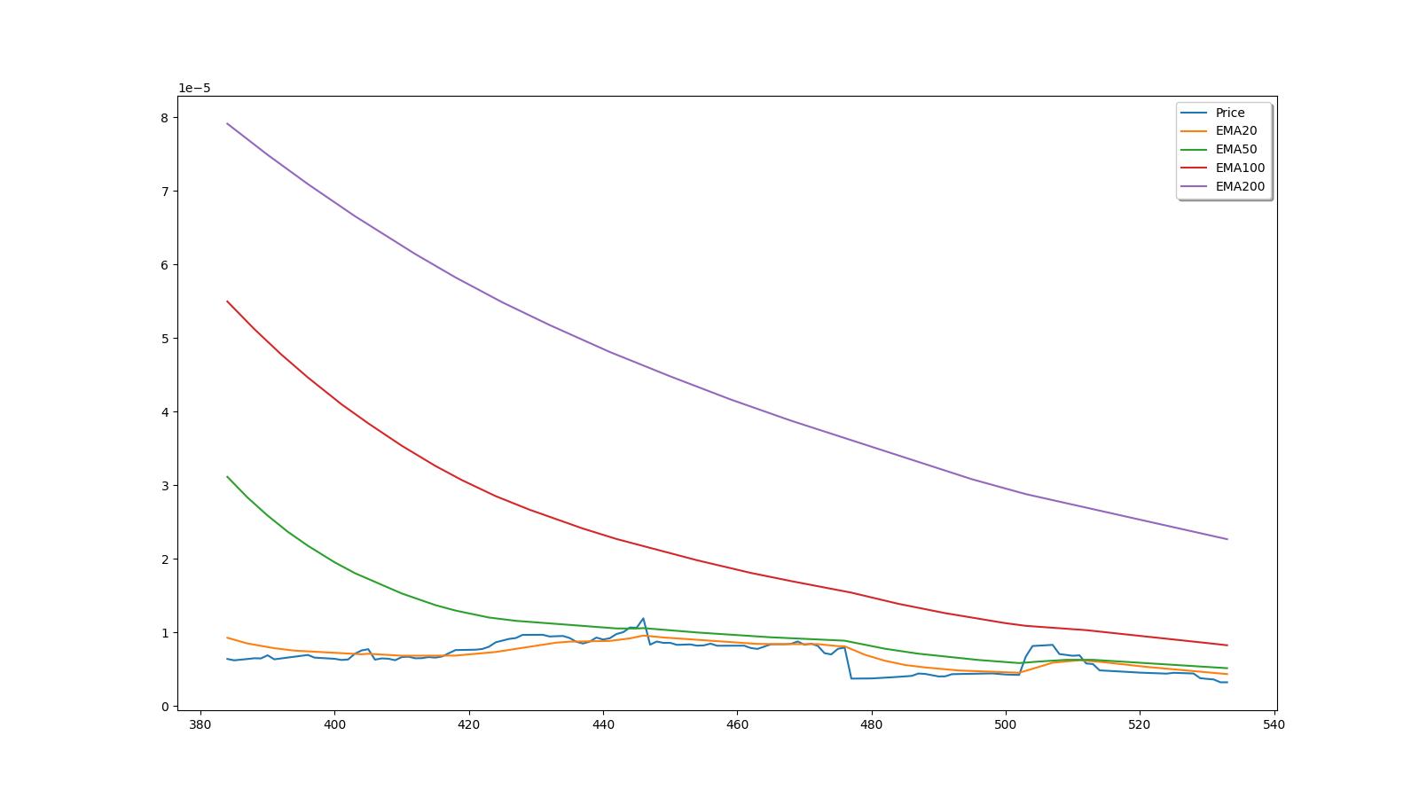 Terraform DAO Exponential Moving Averages