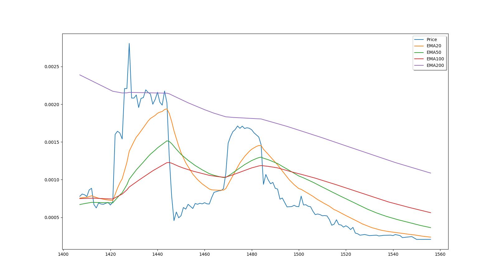Terran Coin Exponential Moving Averages