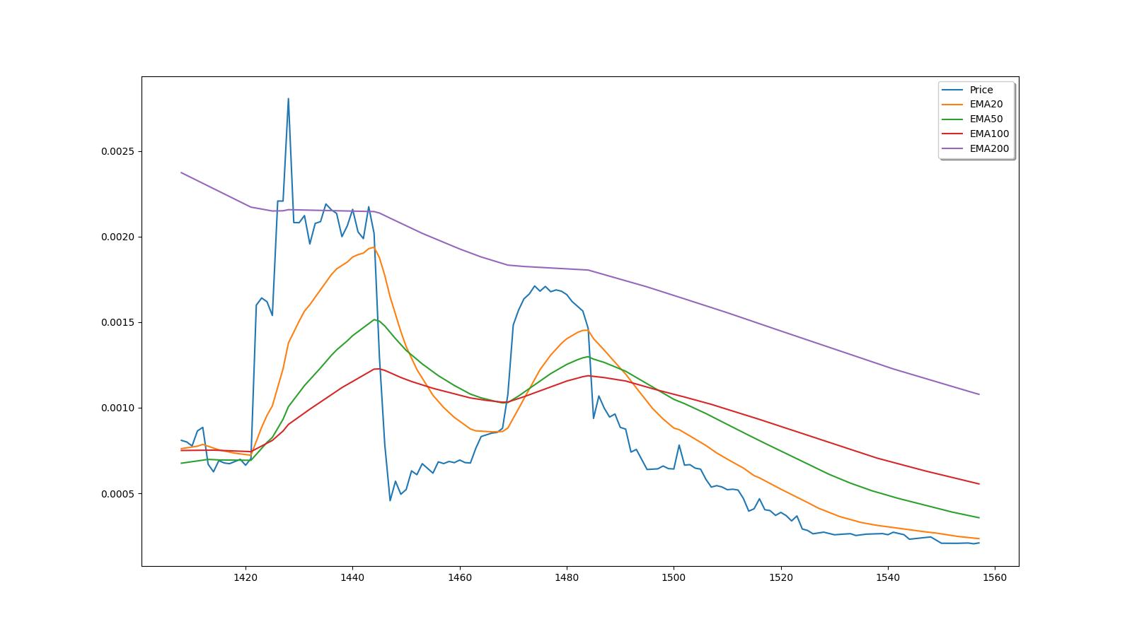 Terran Coin Exponential Moving Averages