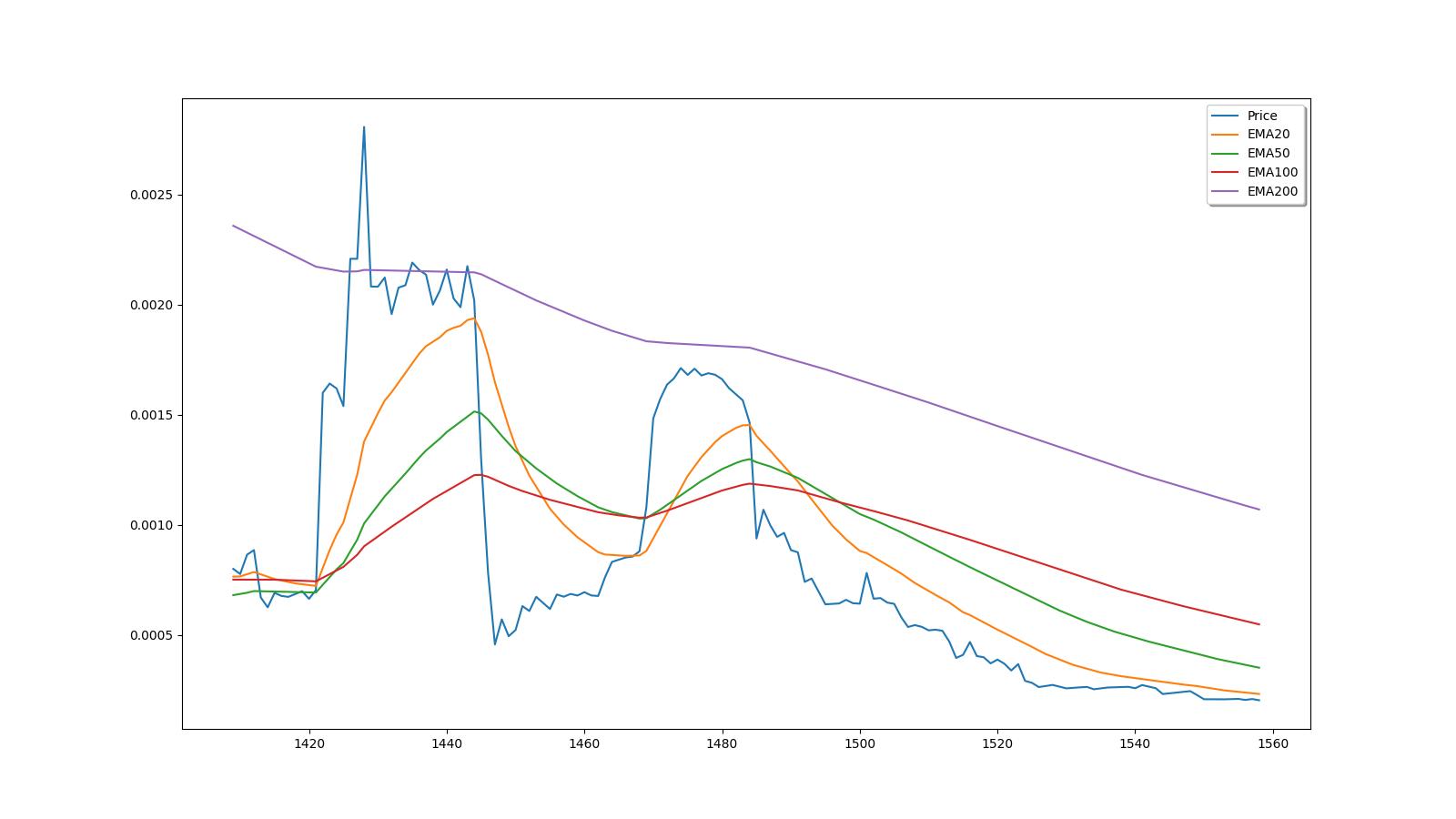 Terran Coin Exponential Moving Averages