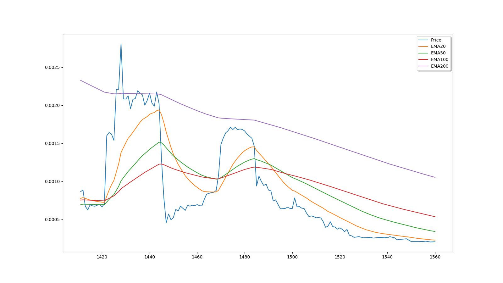 Terran Coin Exponential Moving Averages