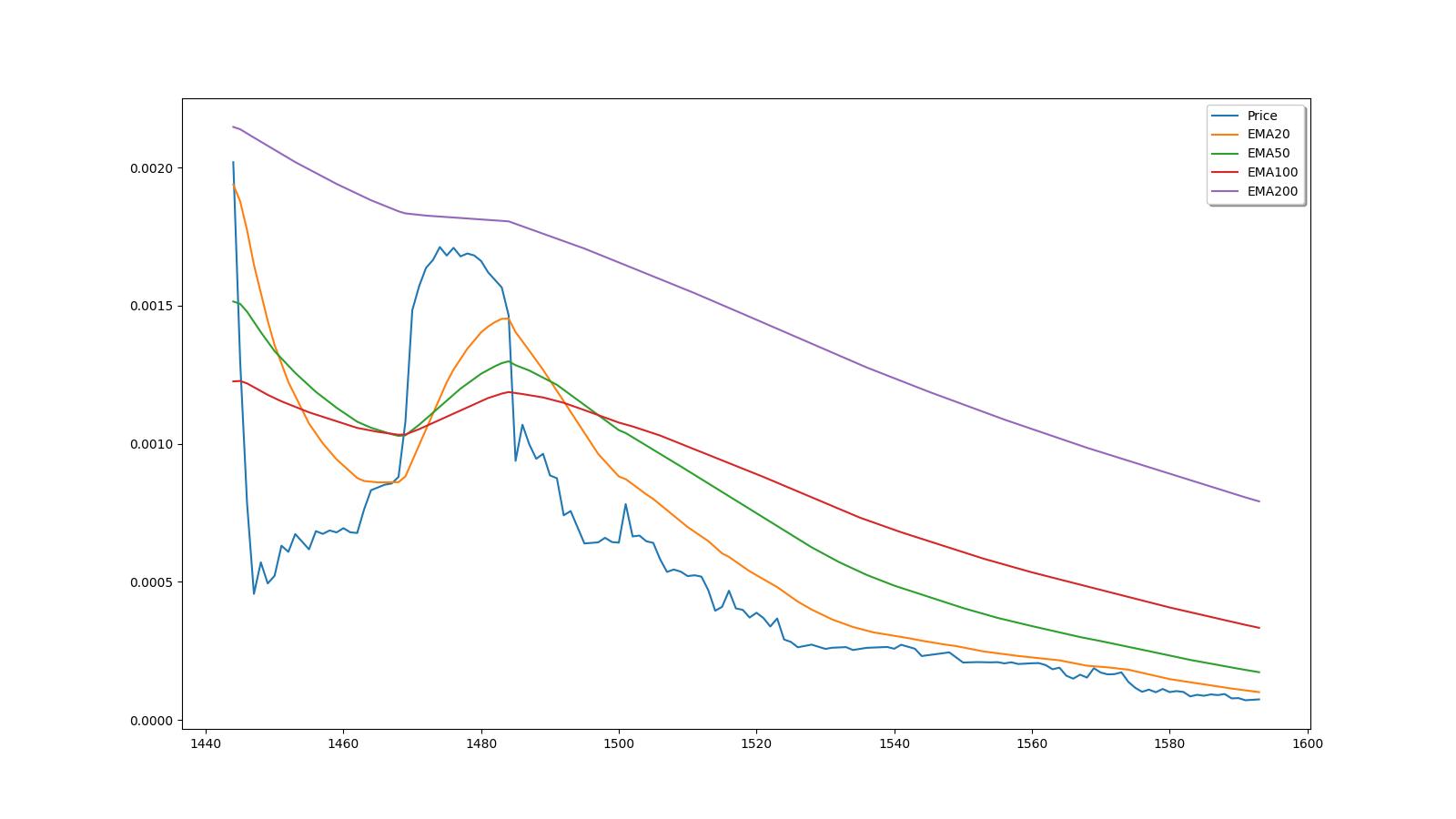 Terran Coin Exponential Moving Averages