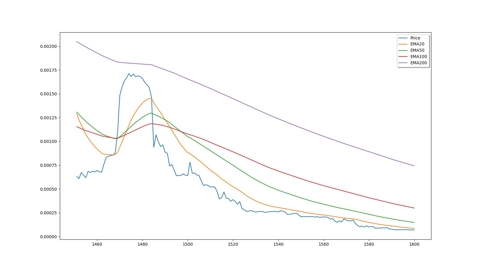 Terran Coin Exponential Moving Averages