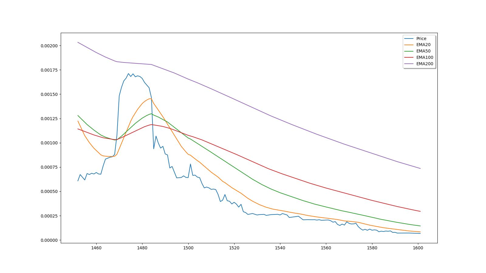 Terran Coin Exponential Moving Averages