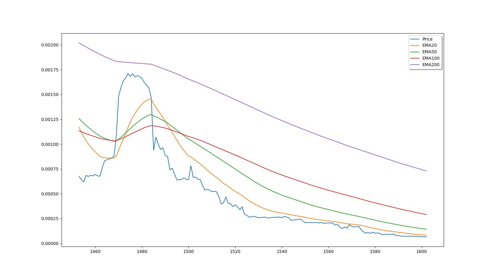 Terran Coin Exponential Moving Averages