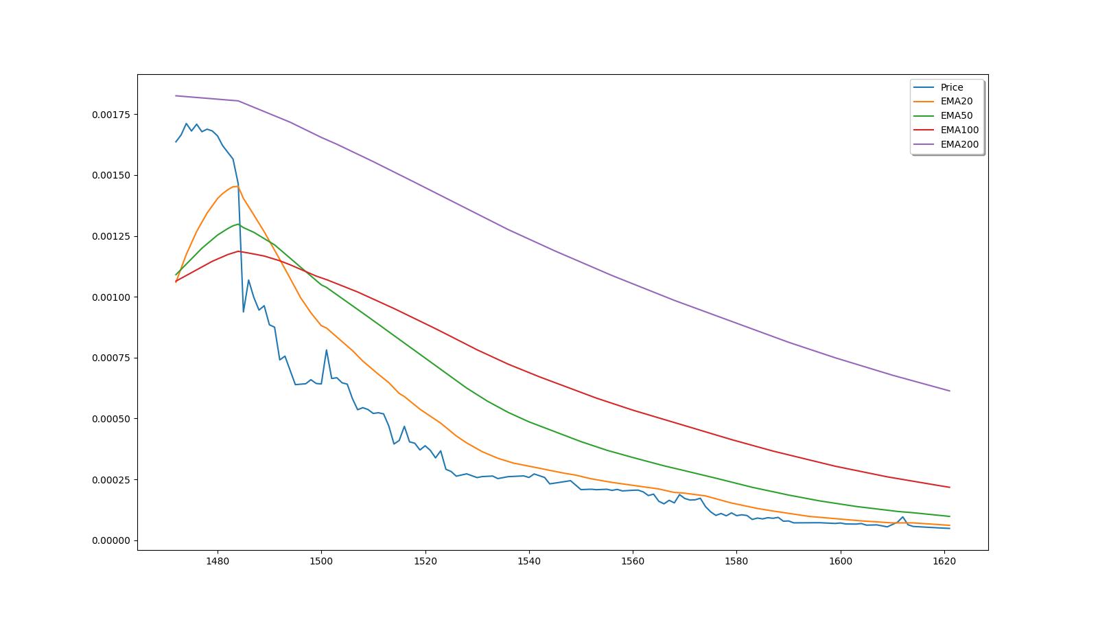 Terran Coin Exponential Moving Averages